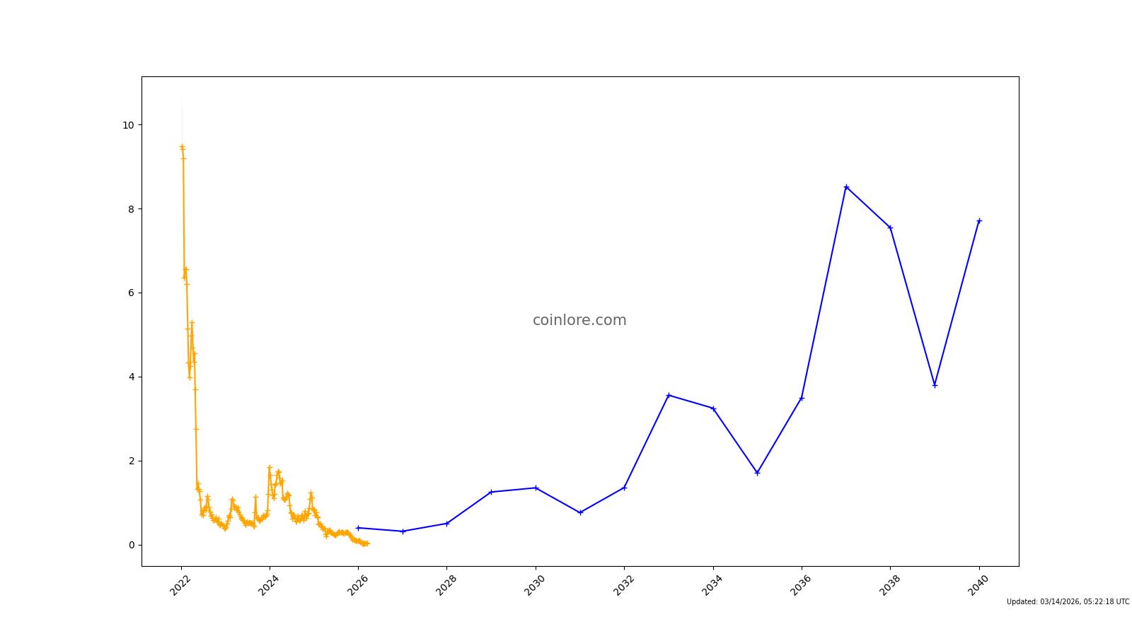 Perpetual Protocol uzun vadeli fiyat tahmini