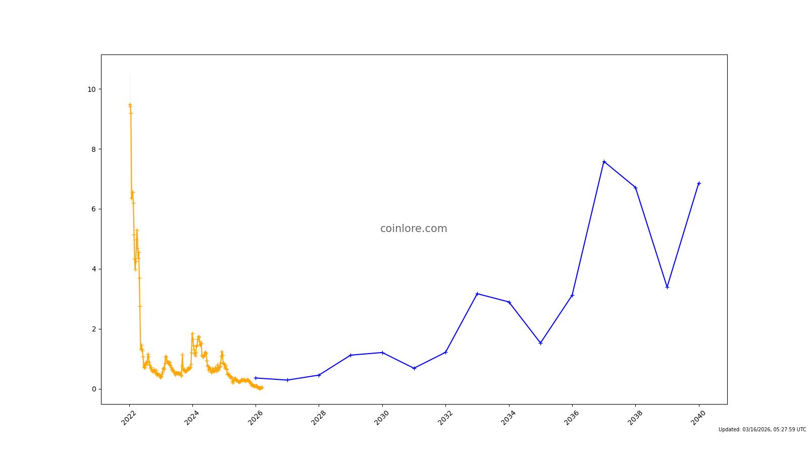 Perpetual Protocol долгосрочные прогноз курса