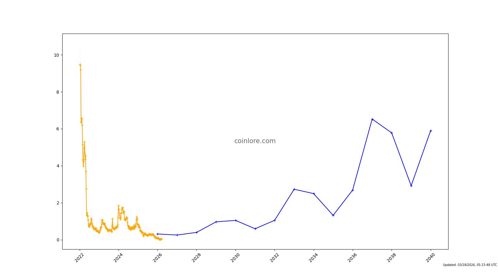 Predicción del precio de Perpetual Protocol a largo plazo