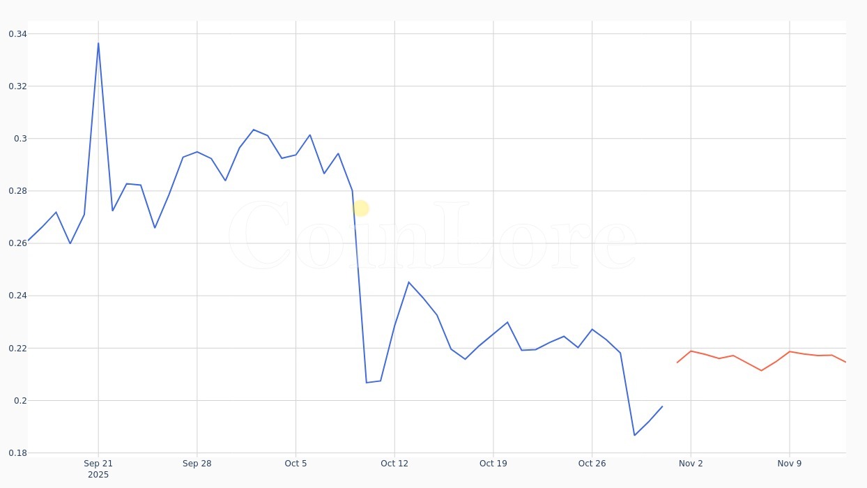 Perpetual Protocol kurzfristige Kurs prognose