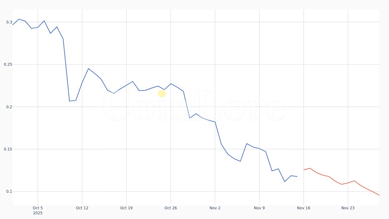 Perpetual Protocol short-term price prediction