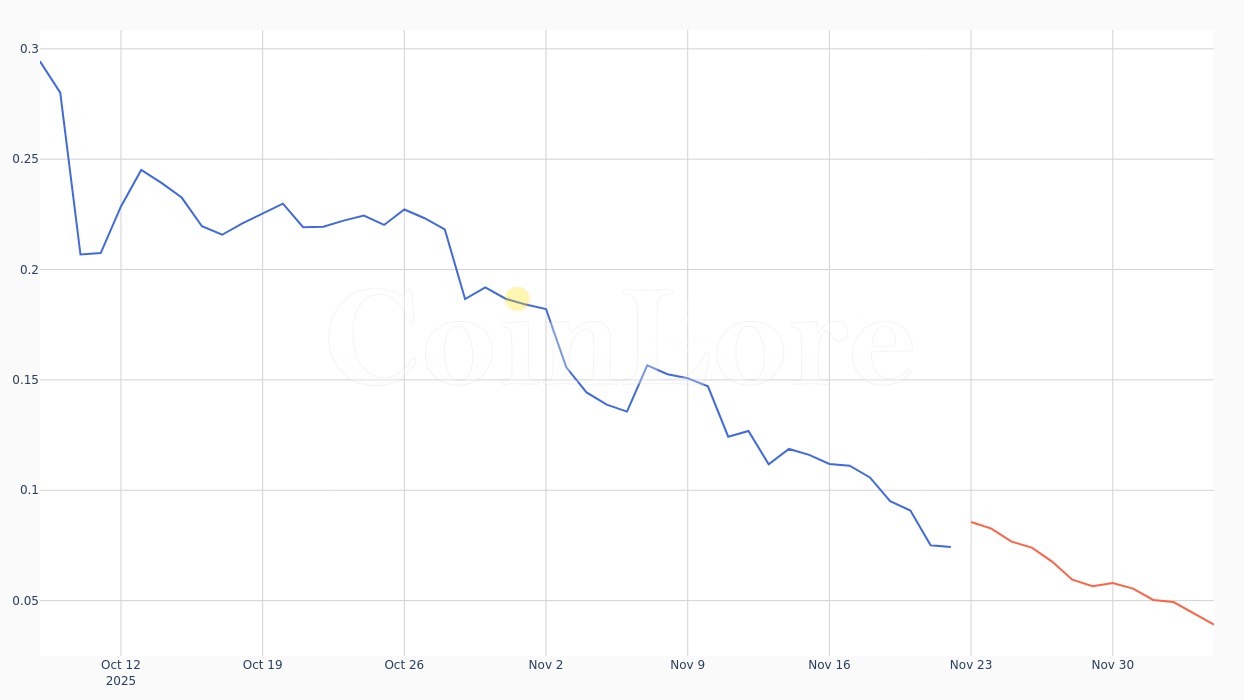 Perpetual Protocol short-term price prediction