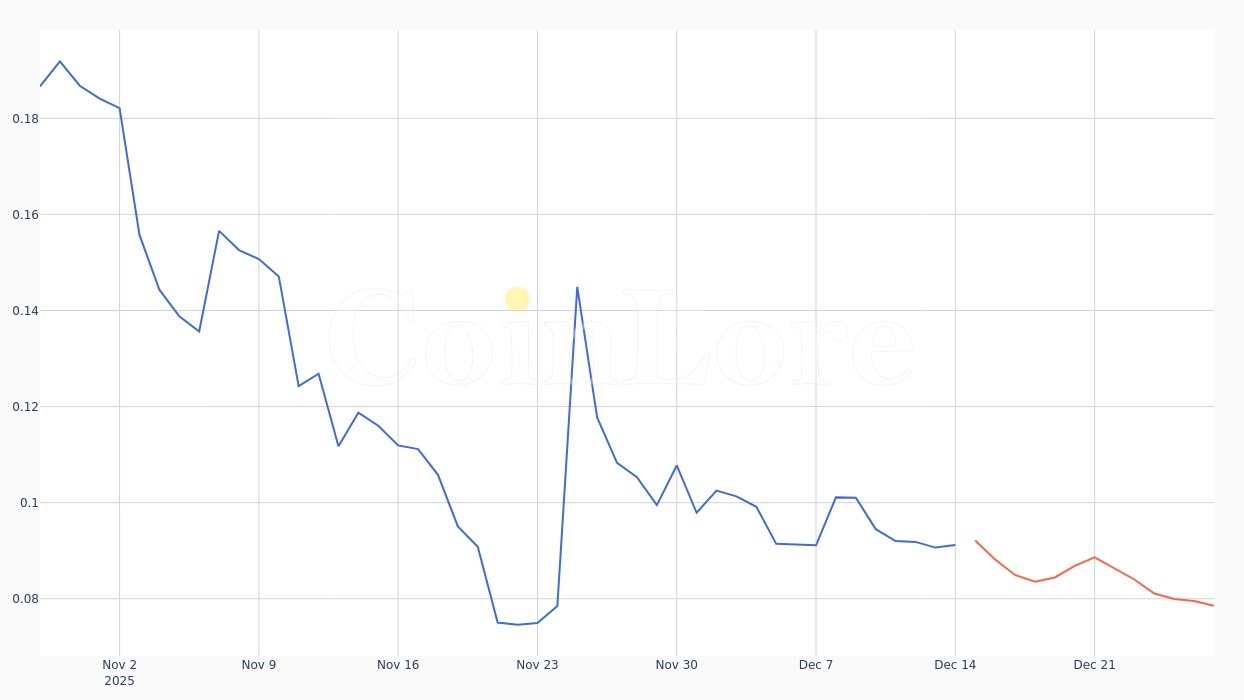 Perpetual Protocol kısa vadeli fiyat tahmini