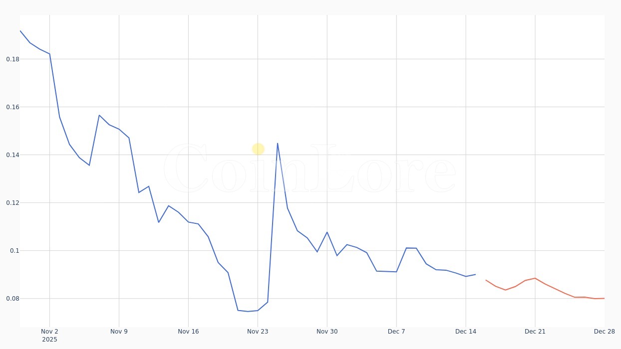 Perpetual Protocol kurzfristige Kurs prognose