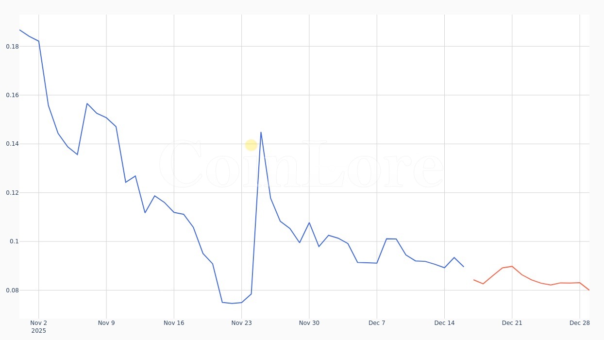 Predicción del precio a corto plazo de Perpetual Protocol