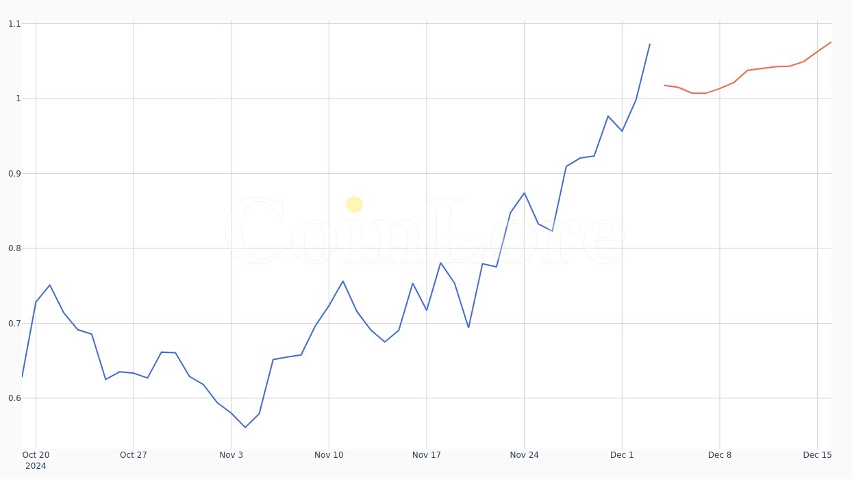 Perpetual Protocol kısa vadeli fiyat tahmini