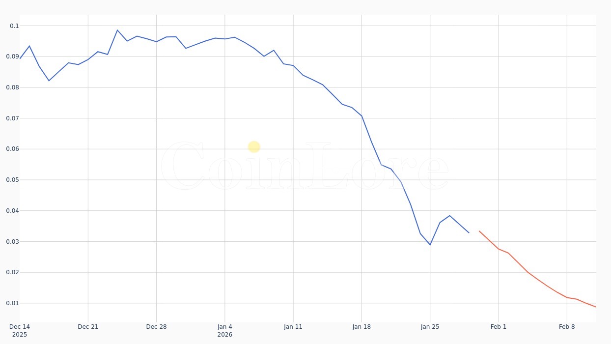 Perpetual Protocol краткосрочный прогноз курса