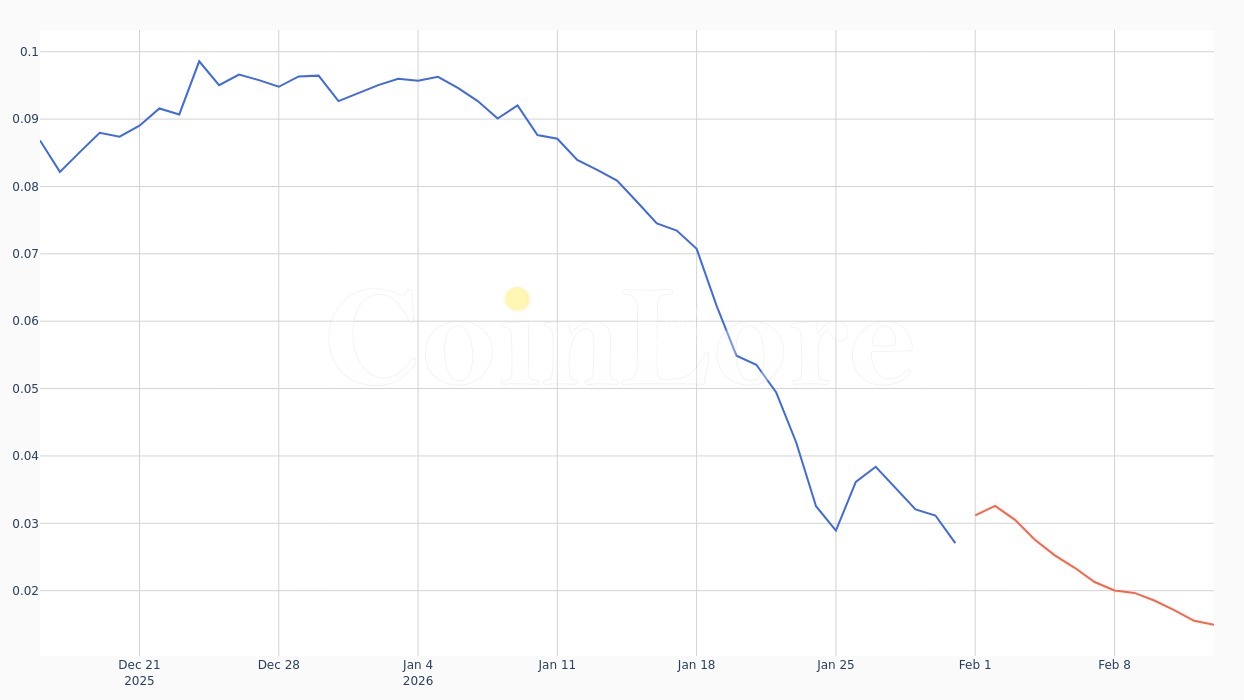 Predicción del precio a corto plazo de Perpetual Protocol