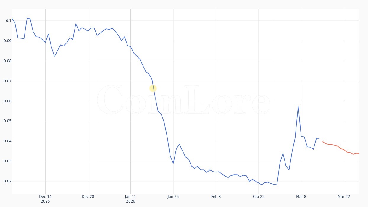 Perpetual Protocol kısa vadeli fiyat tahmini