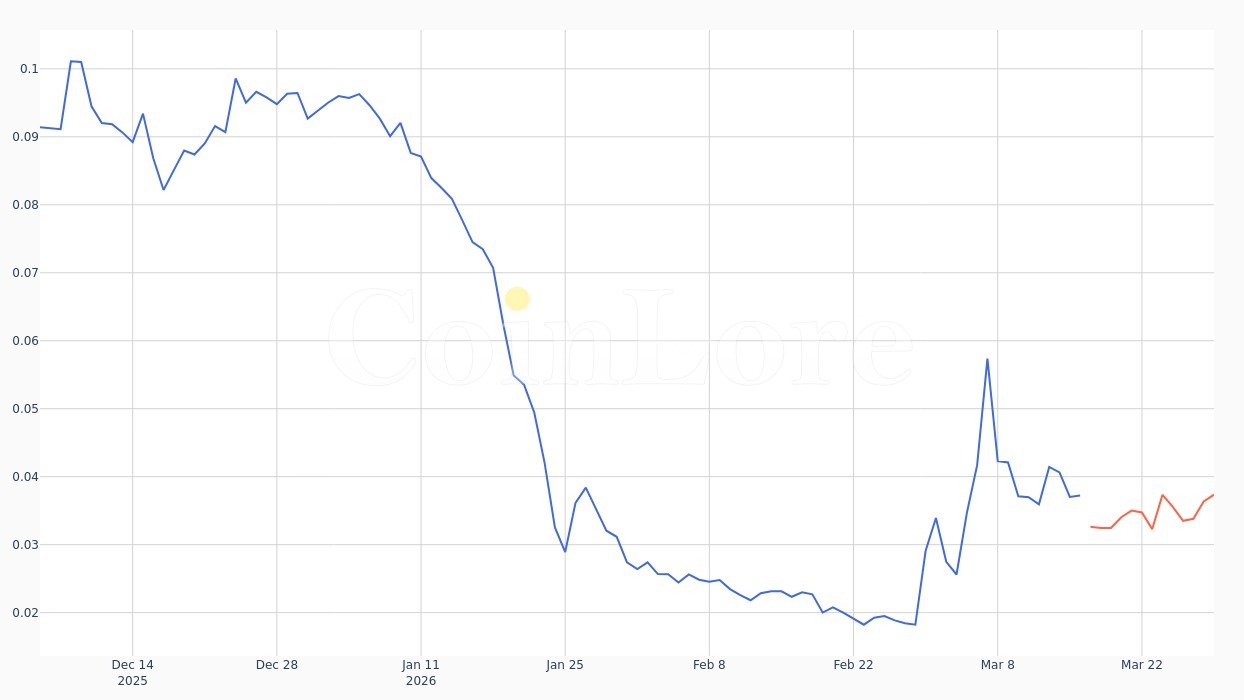 Perpetual Protocol краткосрочный прогноз курса