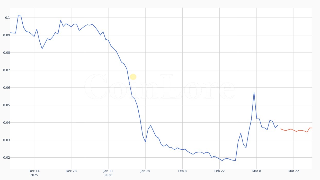 Perpetual Protocol краткосрочный прогноз курса