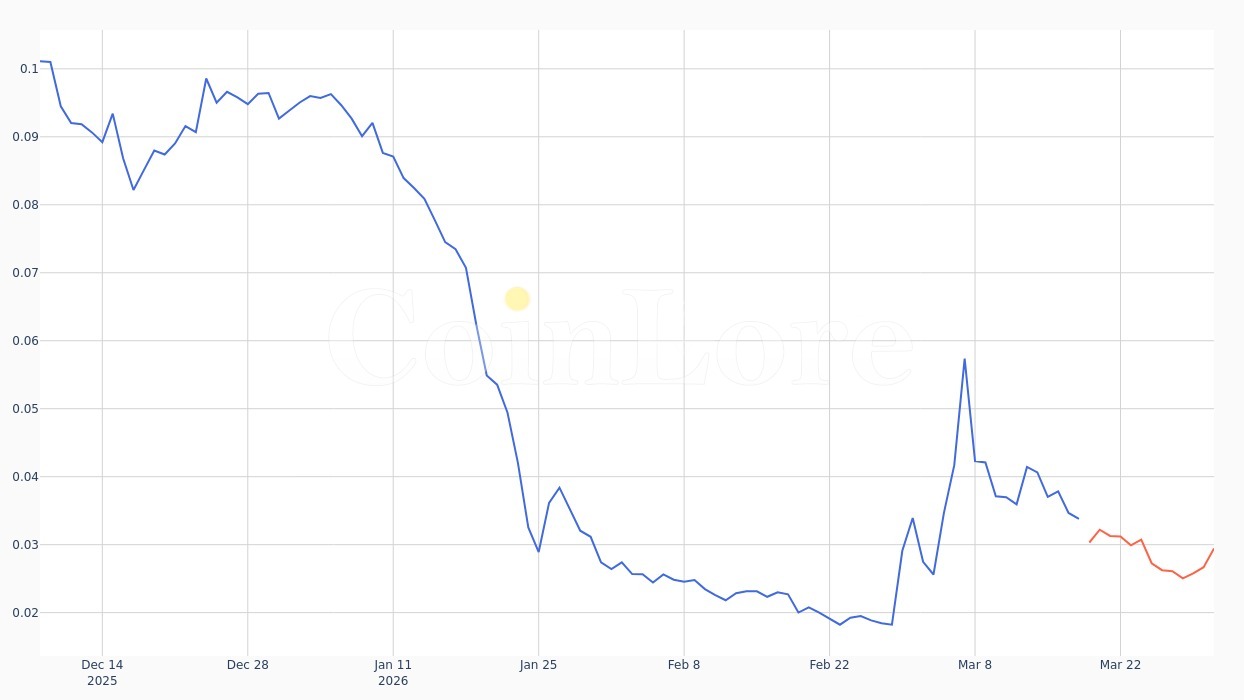 Predicción del precio a corto plazo de Perpetual Protocol