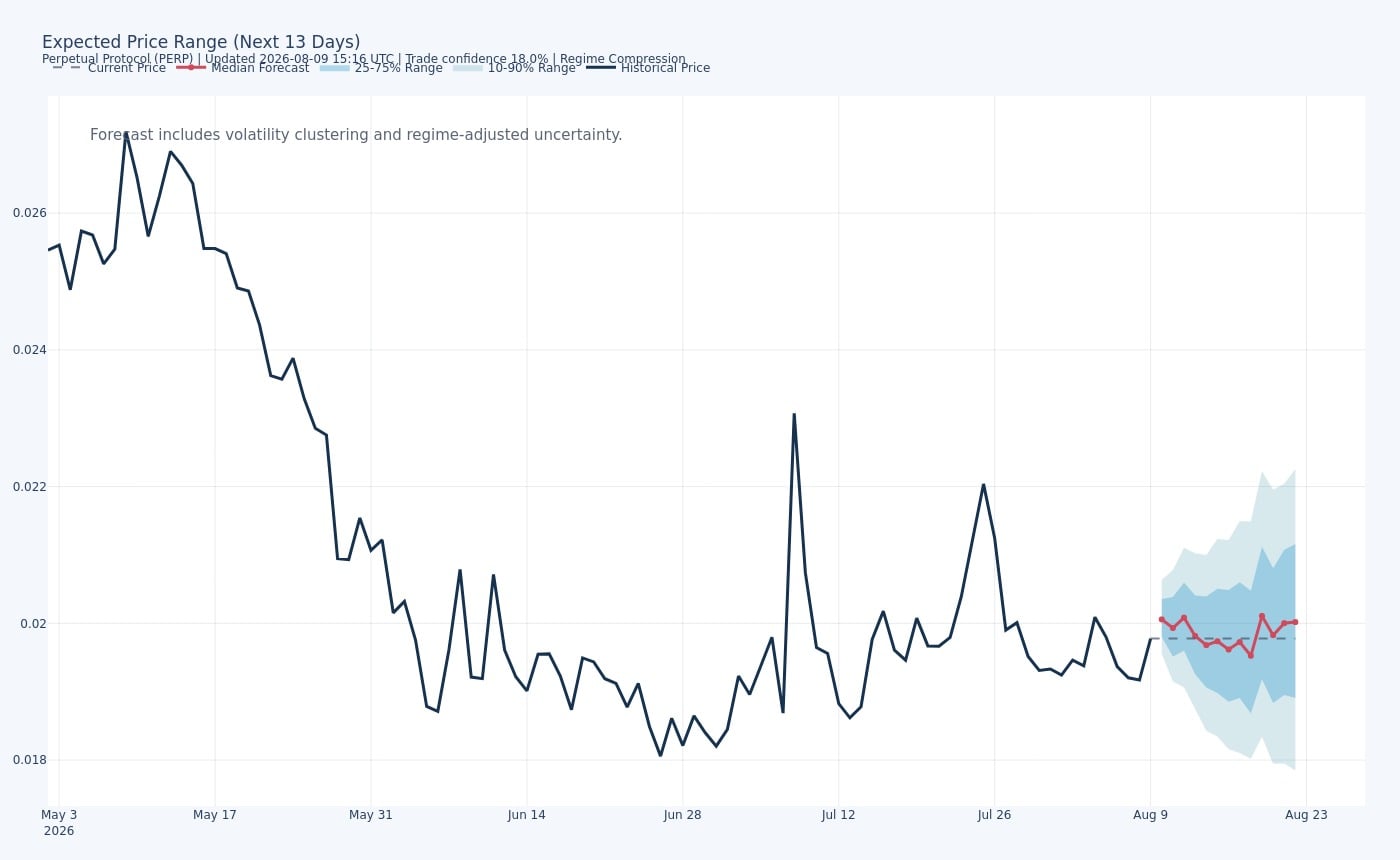 Perpetual Protocol price forecast next 13 days with confidence range and prediction bands