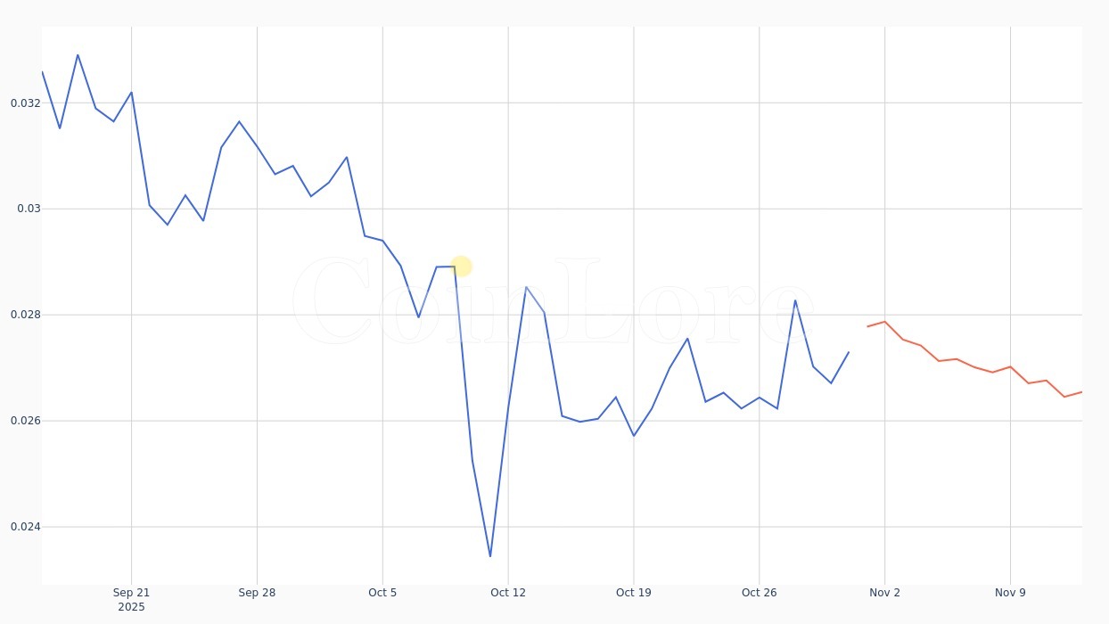 Predicción del precio a corto plazo de Persistence