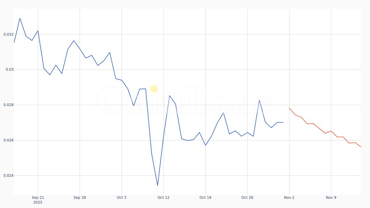 Persistence kurzfristige Kurs prognose