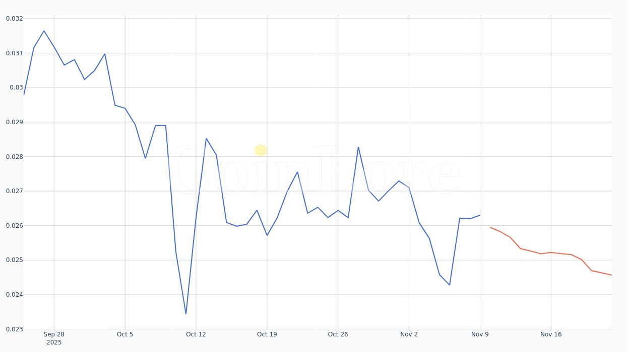 Persistence short-term price prediction