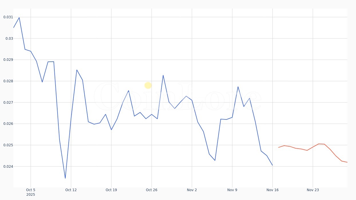 Persistence short-term price prediction