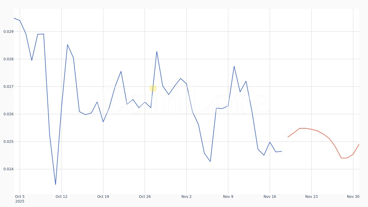 Persistence short-term price prediction
