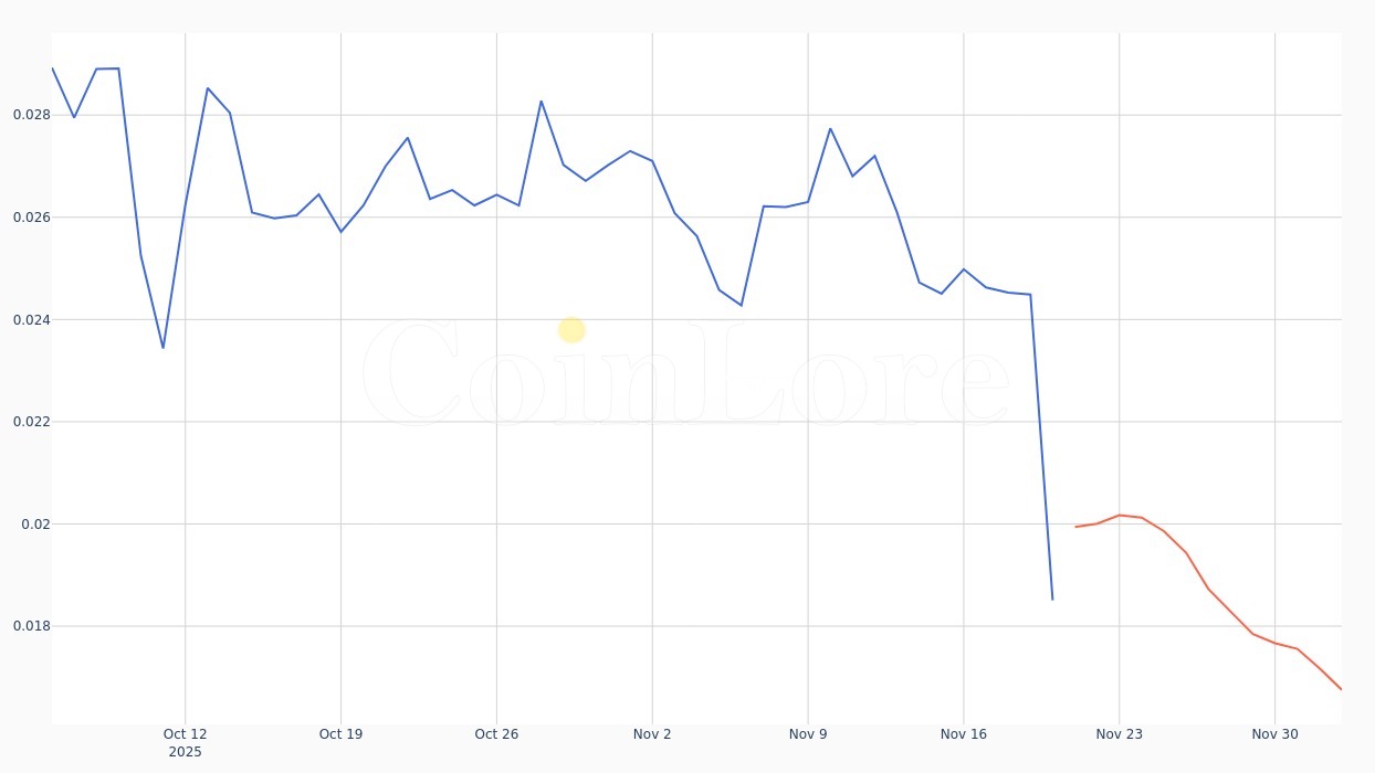 Persistence short-term price prediction