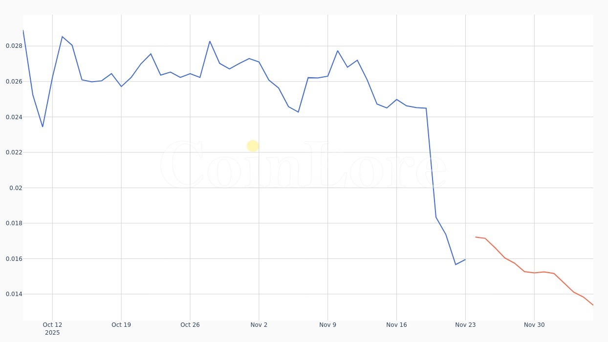 Persistence short-term price prediction