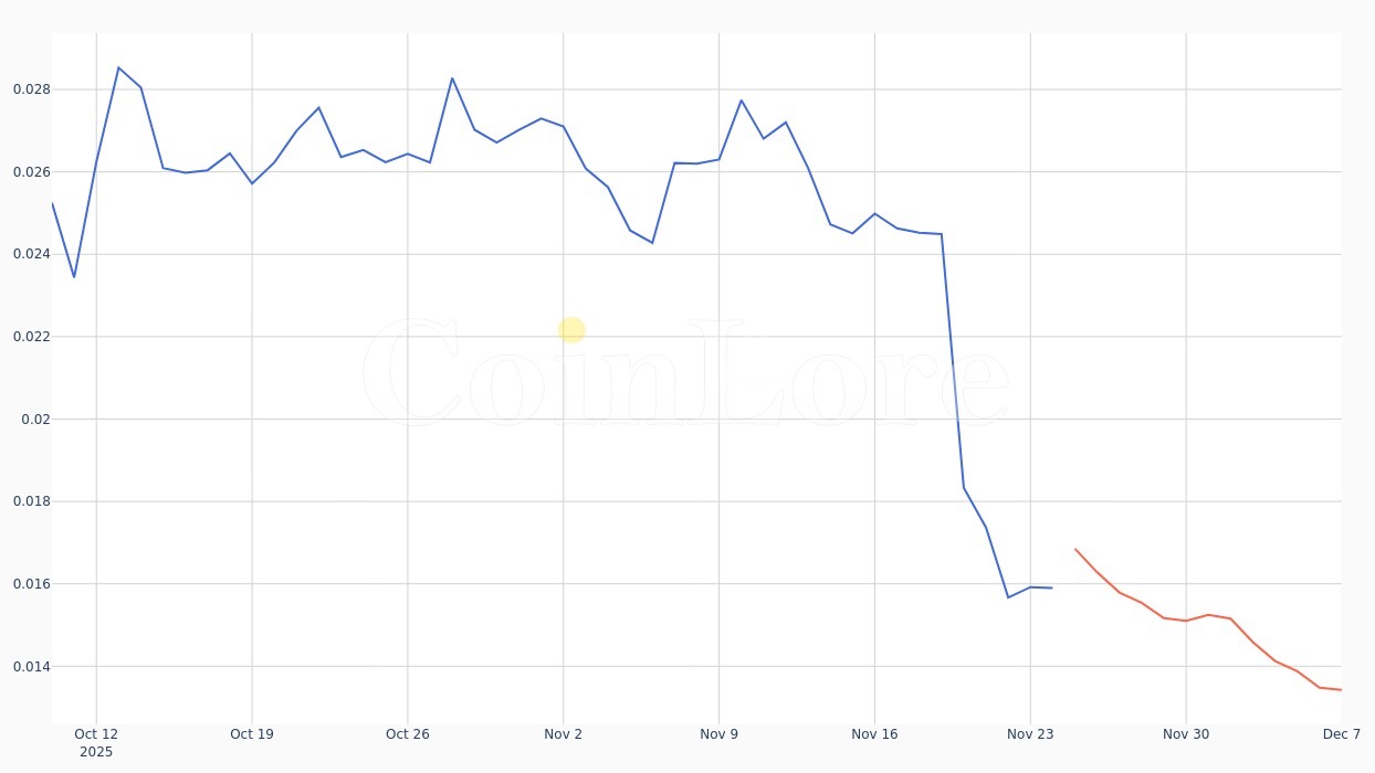 Persistence short-term price prediction