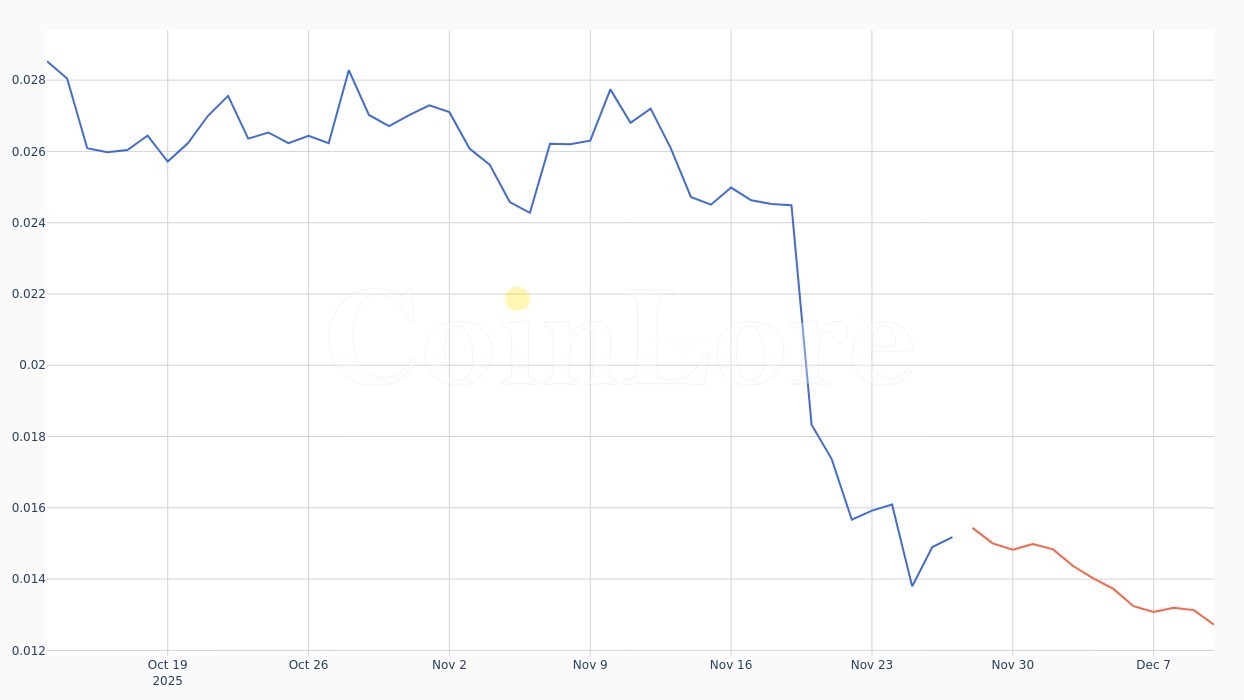 Persistence short-term price prediction