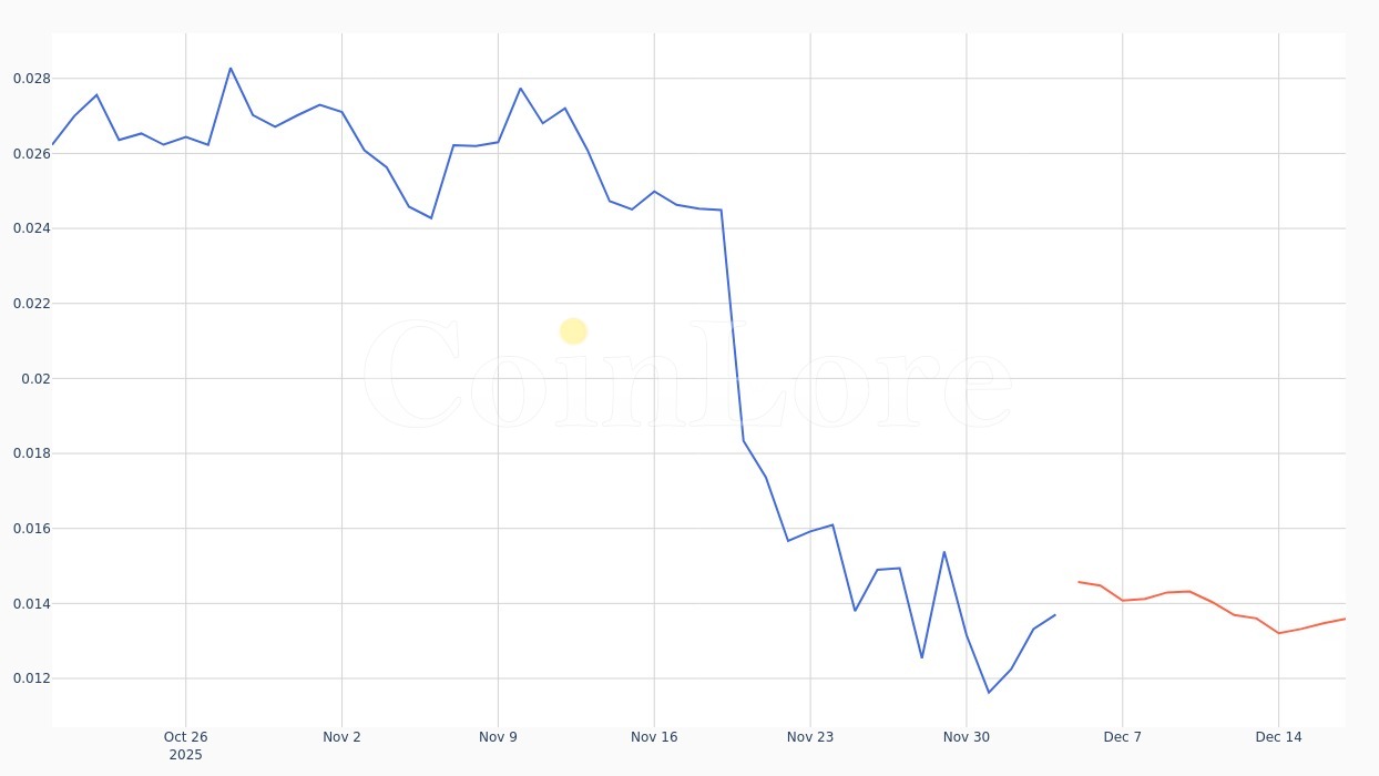 Persistence short-term price prediction
