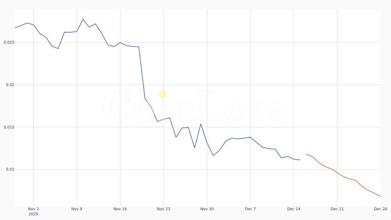 Predicción del precio a corto plazo de Persistence