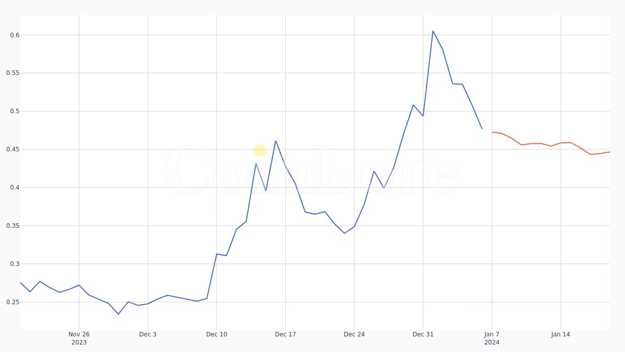 Persistence kısa vadeli fiyat tahmini
