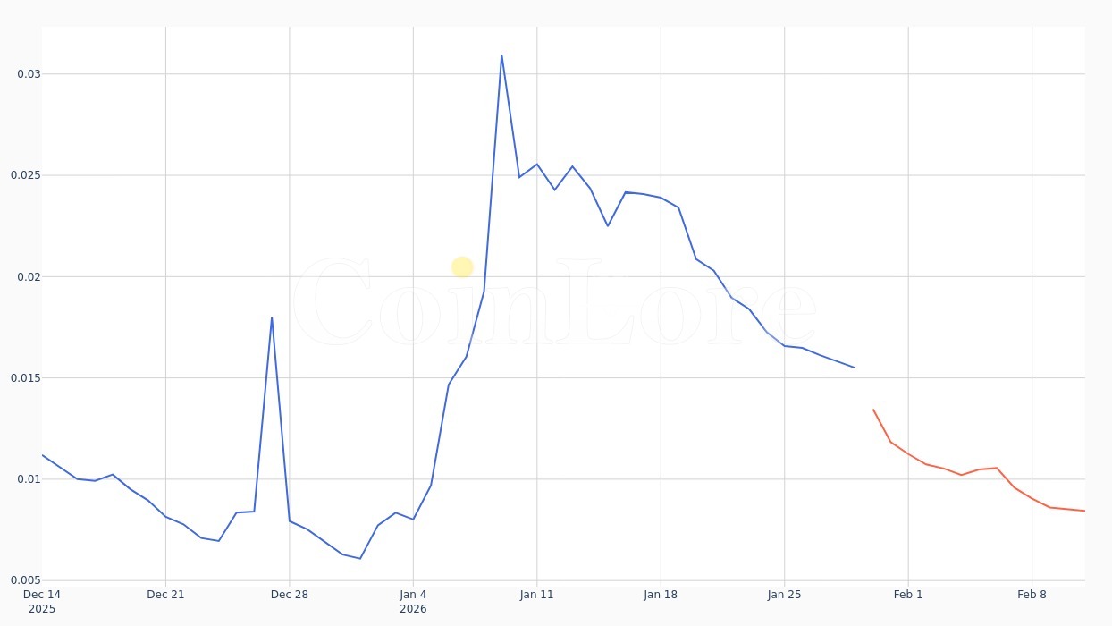 Predicción del precio a corto plazo de Persistence