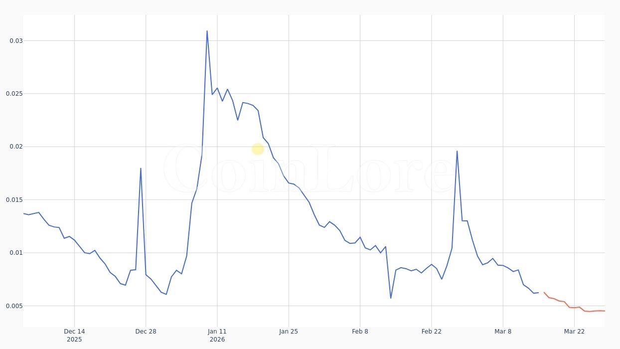 Persistence kısa vadeli fiyat tahmini