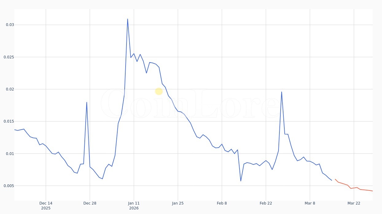 Predicción del precio a corto plazo de Persistence