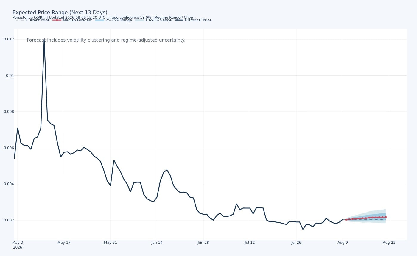 Persistence price forecast next 13 days with confidence range and prediction bands