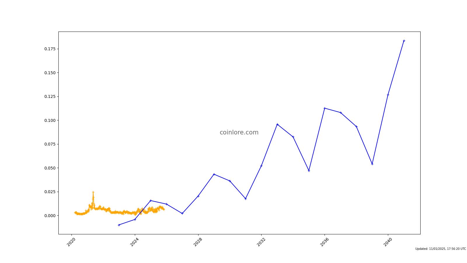 Pesobit price prediction long-term