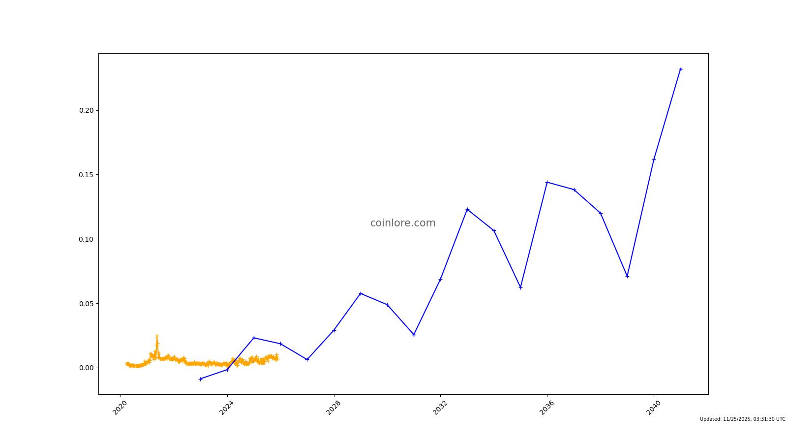 Pesobit price prediction long-term