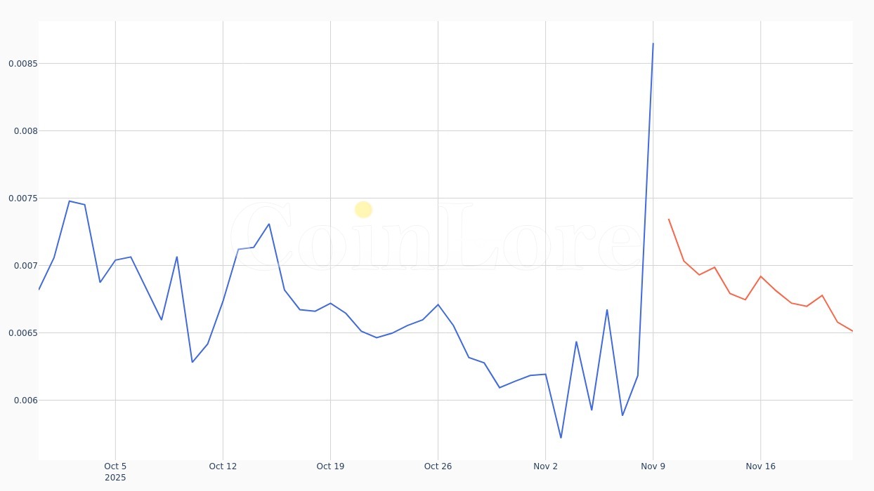 Pesobit short-term price prediction