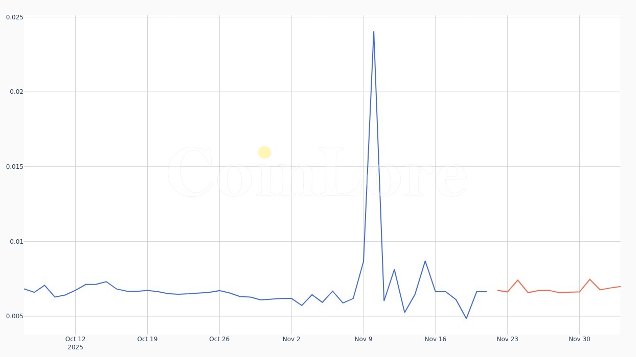 Pesobit short-term price prediction