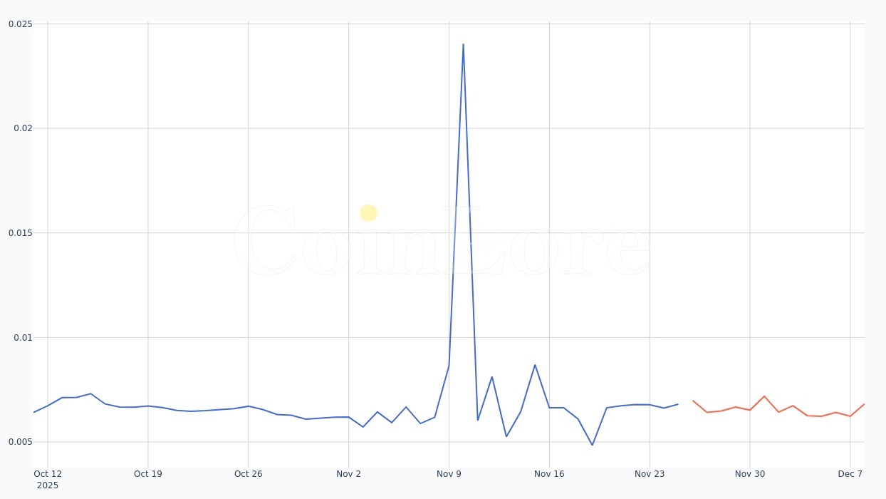 Pesobit short-term price prediction