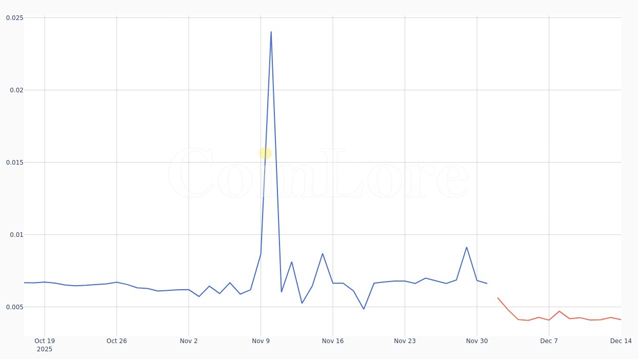 Pesobit short-term price prediction