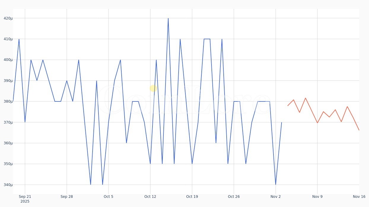 Pesto the Baby King Penguin short-term price prediction
