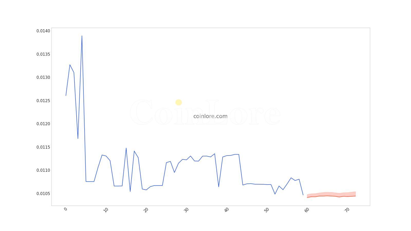 PetroDollar short-term price prediction