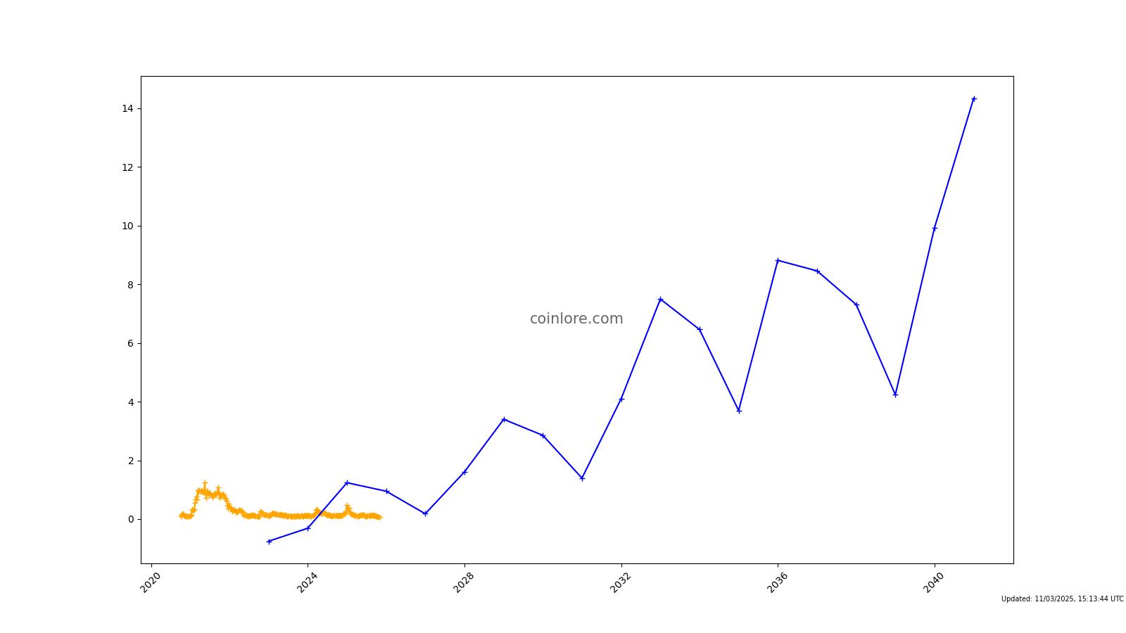 Predicción del precio de Phala Network a largo plazo
