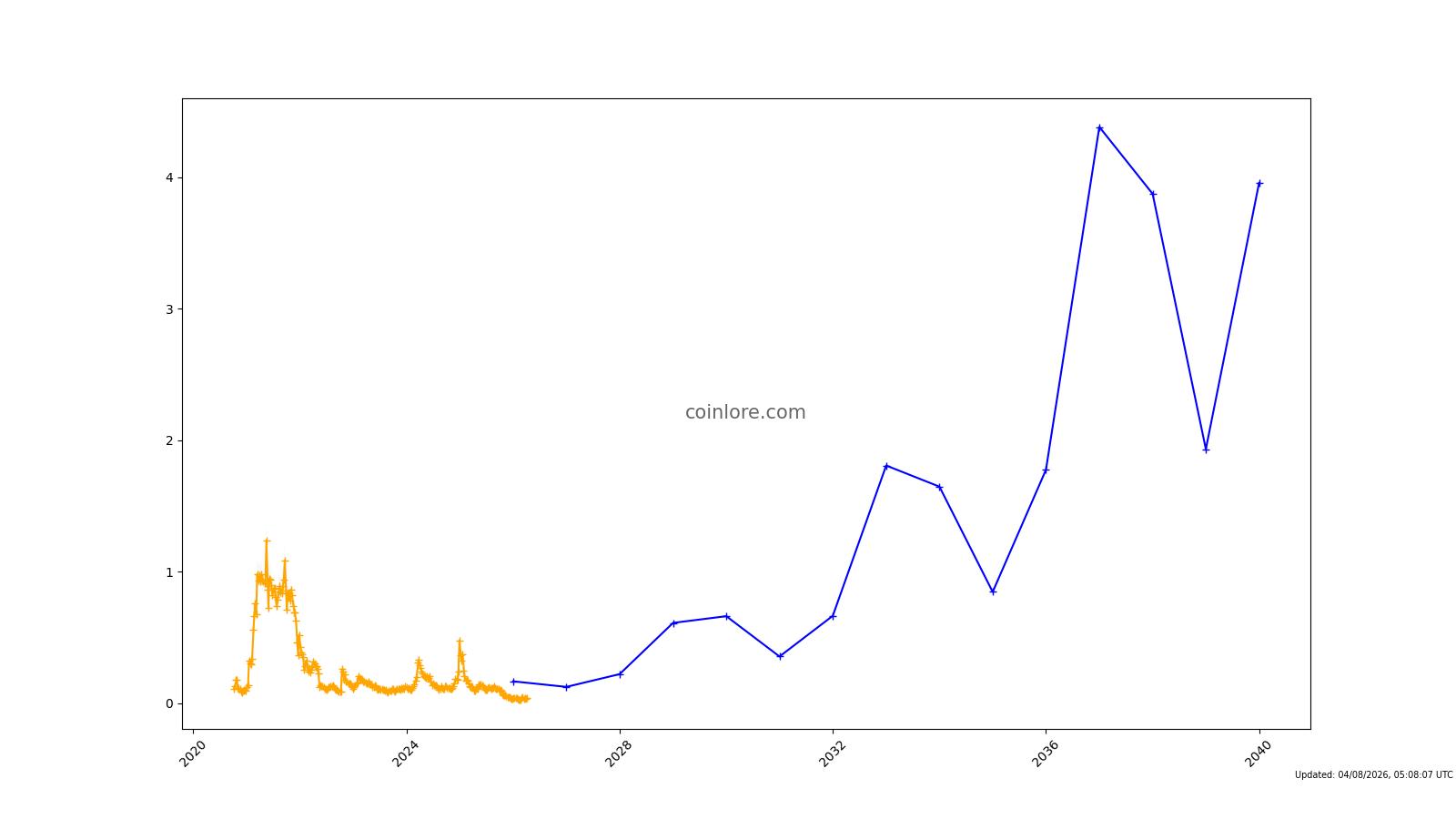 Predicción del precio de Phala Network a largo plazo