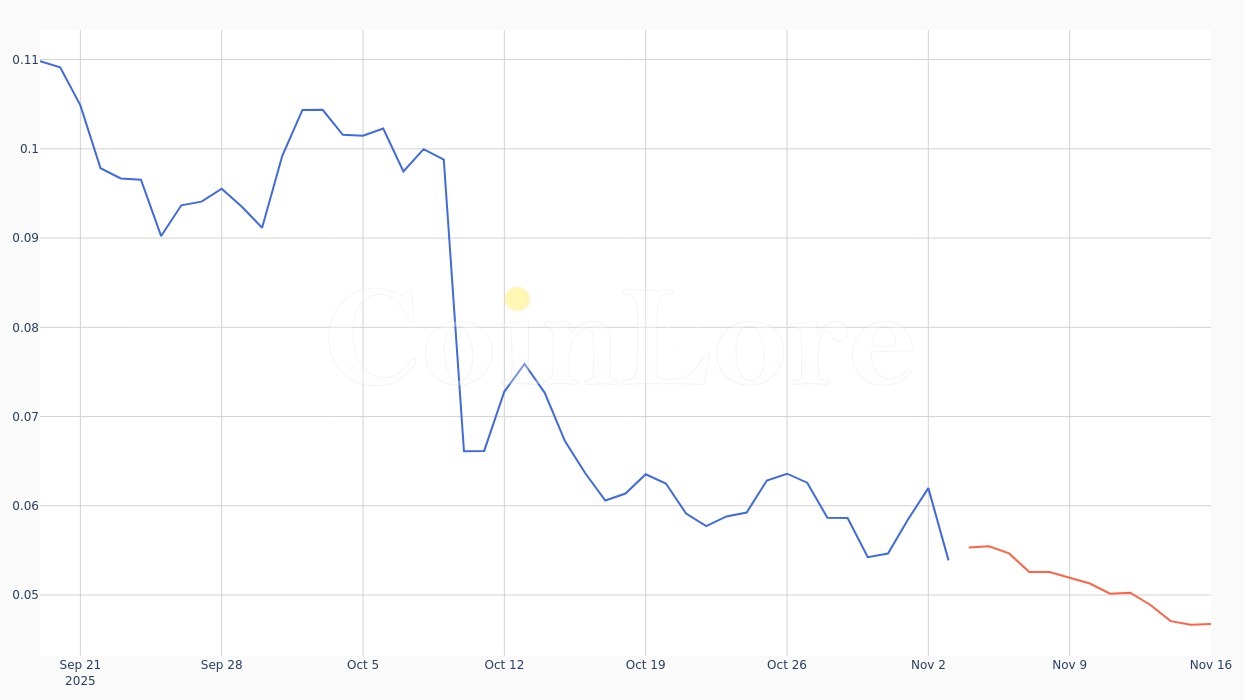 Predicción del precio a corto plazo de Phala Network