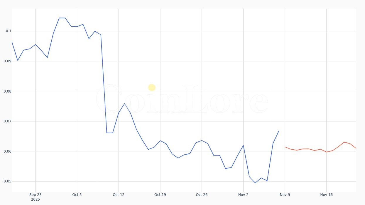 Predicción del precio a corto plazo de Phala Network
