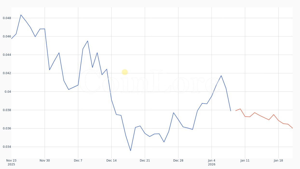 Predicción del precio a corto plazo de Phala Network