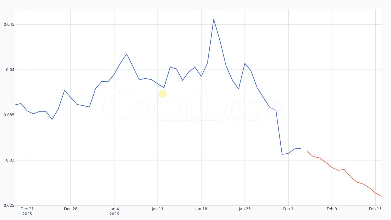 Phala Network kısa vadeli fiyat tahmini