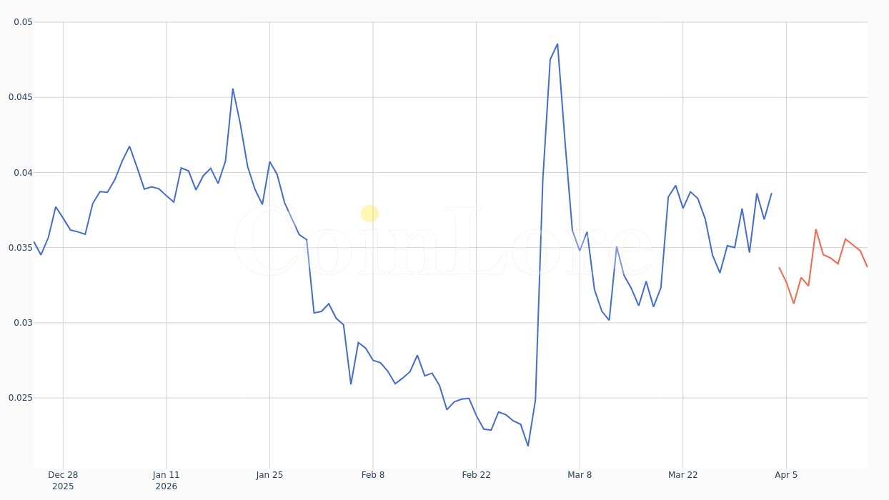 Predicción del precio a corto plazo de Phala Network