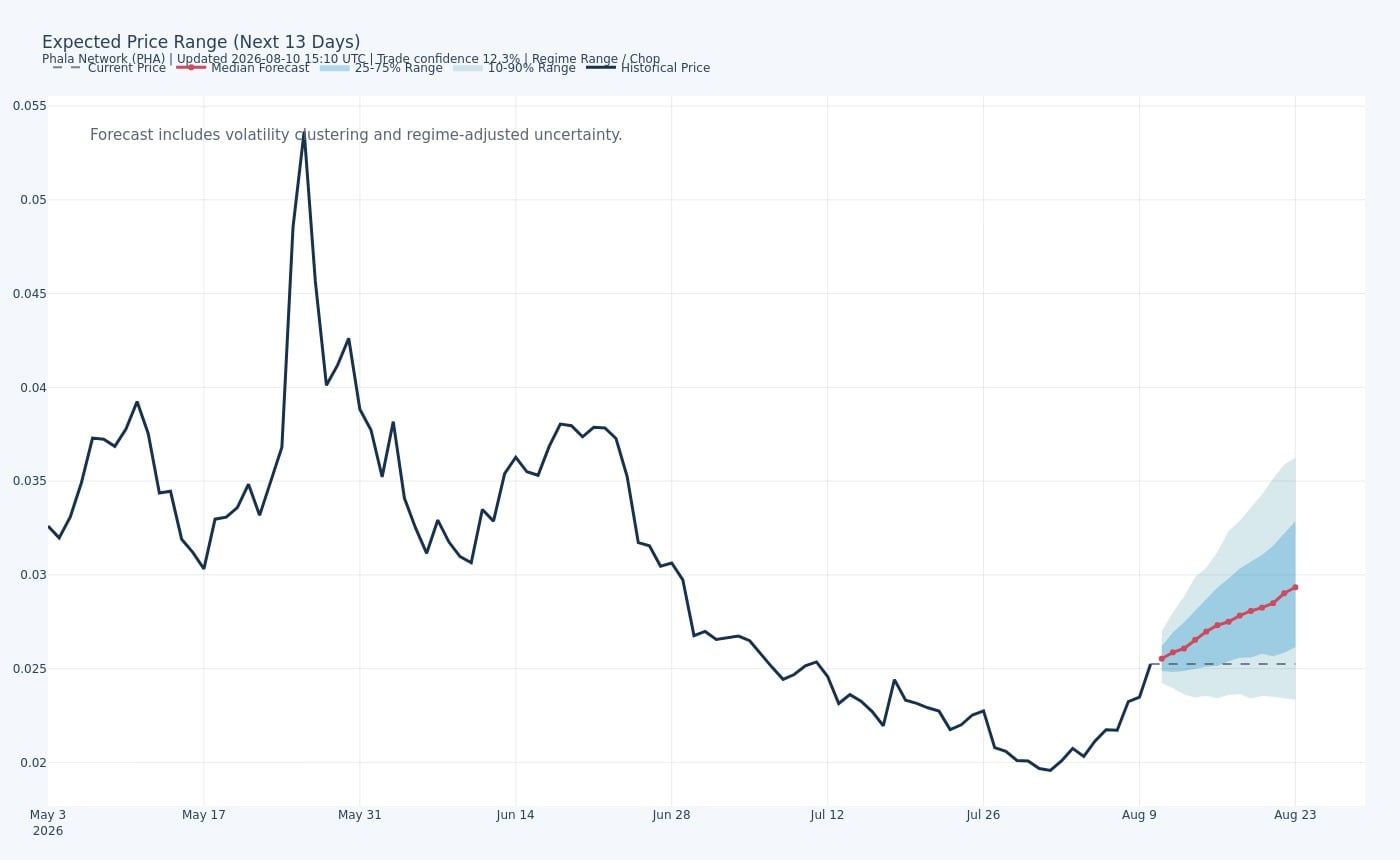 Phala Network price forecast next 13 days with confidence range and prediction bands