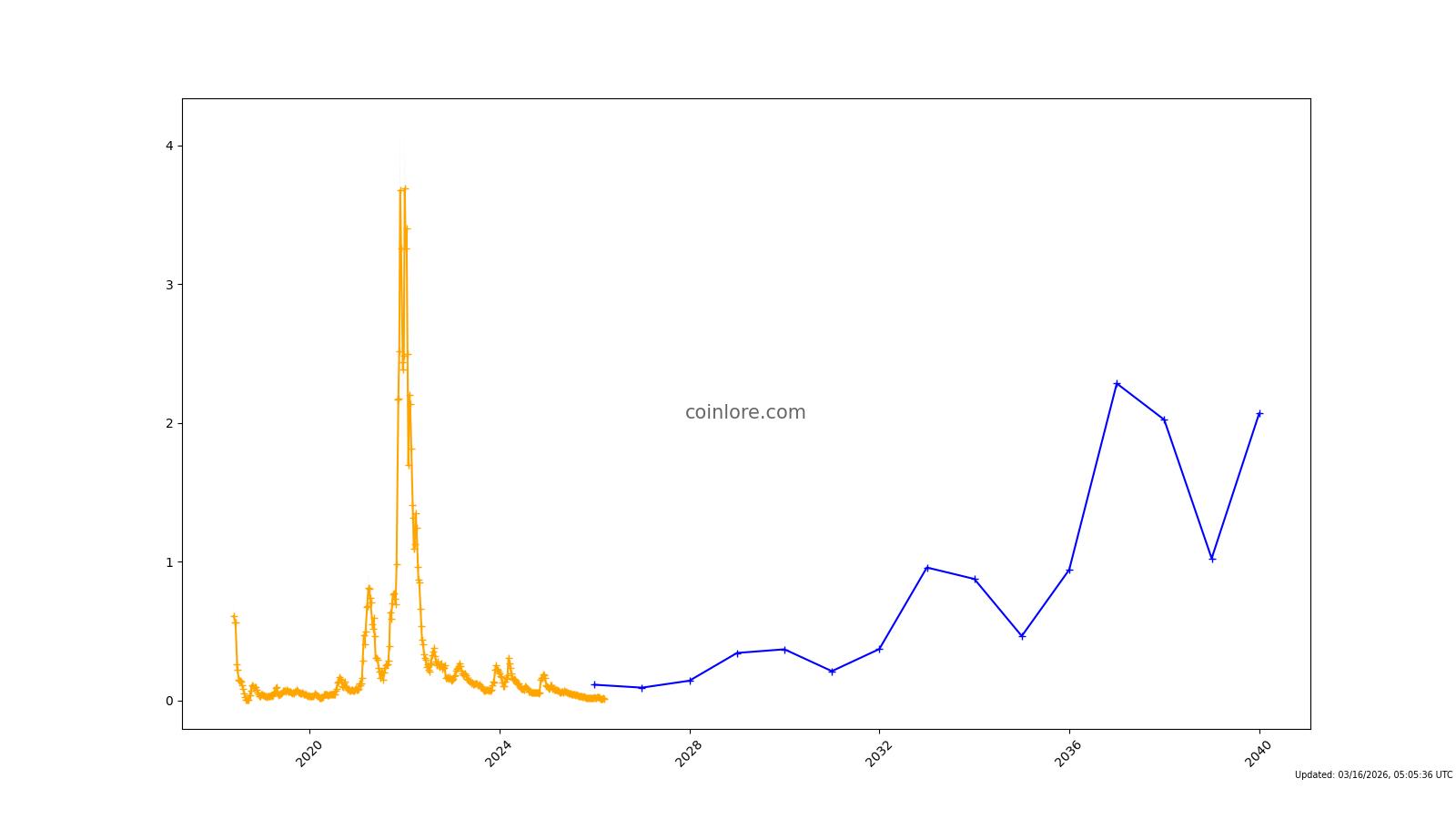 Phantasma долгосрочные прогноз курса